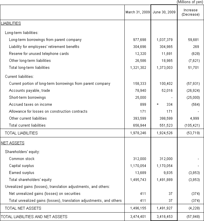  NTT WEST 1 Non Consolidated Comparative Balance Sheets 0908